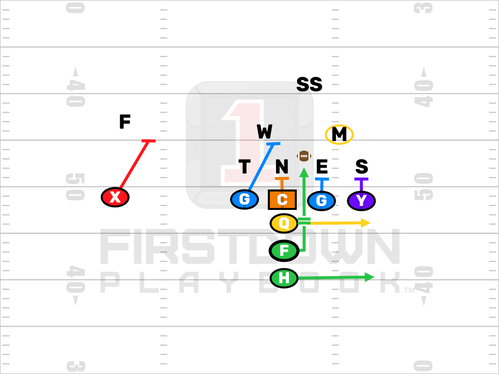 F Dive Vs 3-5 Heads | Editable Football Play Drawing