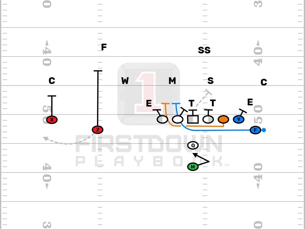 Counter Weak vs 4-3 Over Open | Editable Football Play Drawing