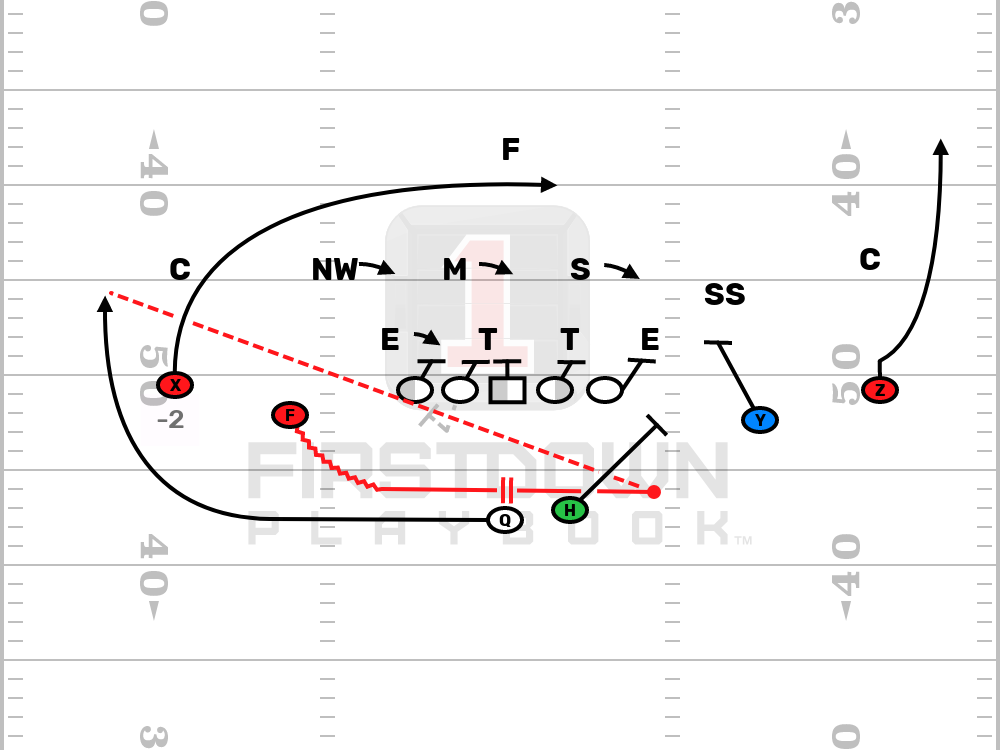 Jet Sweep QB Throwback vs 4-3 Over | Editable Football Play Drawing