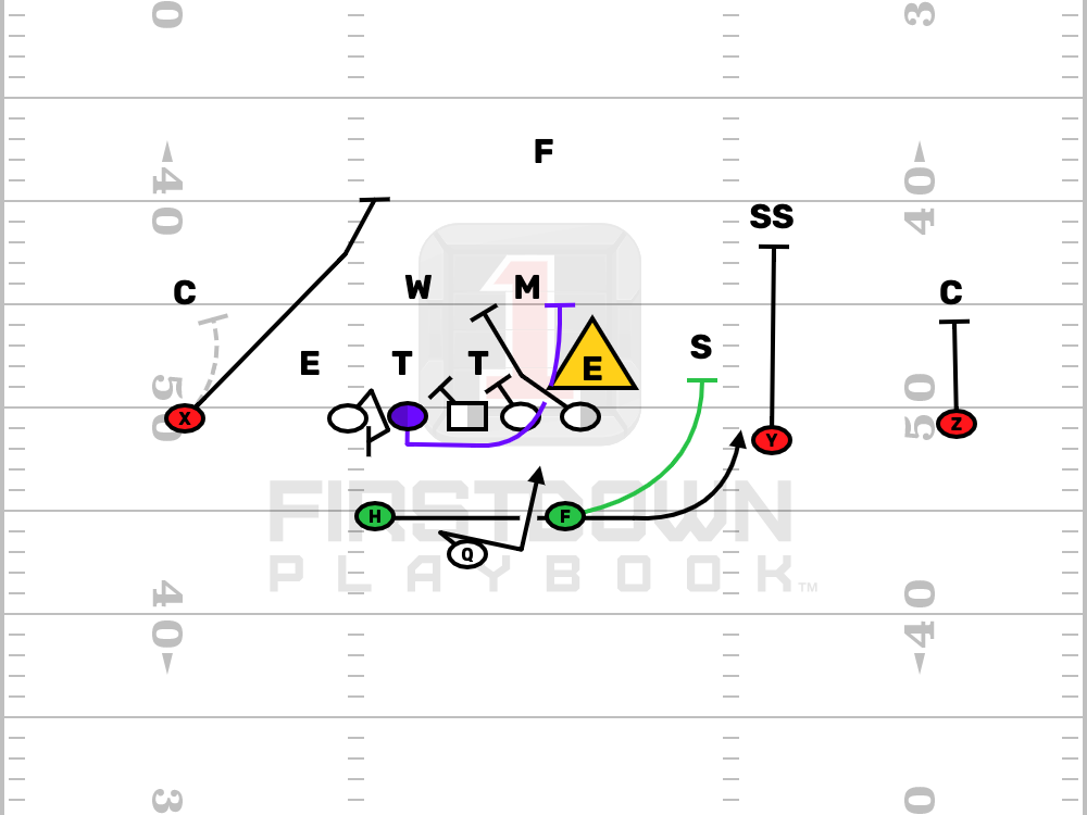 QB Power Read Strong vs 4-3 Under Closed | Editable Football Play Drawing
