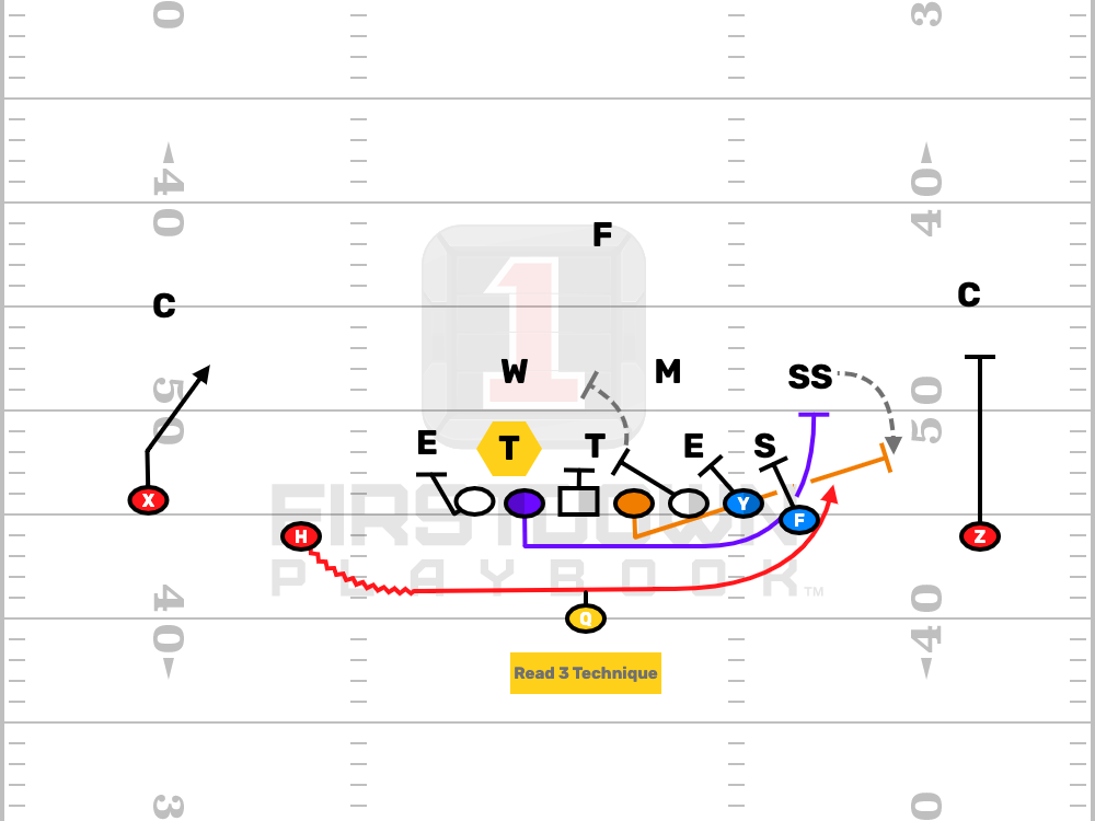 Buck Sweep RPO Vs 4-3 Under (Empty) | Editable Football Play Drawing