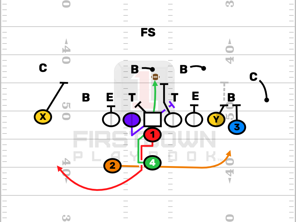Fullback Trap | Editable Football Play Drawing