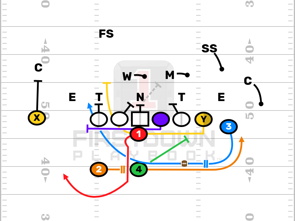 Double Handoff Counter vs 5-2 | Editable Football Play Drawing