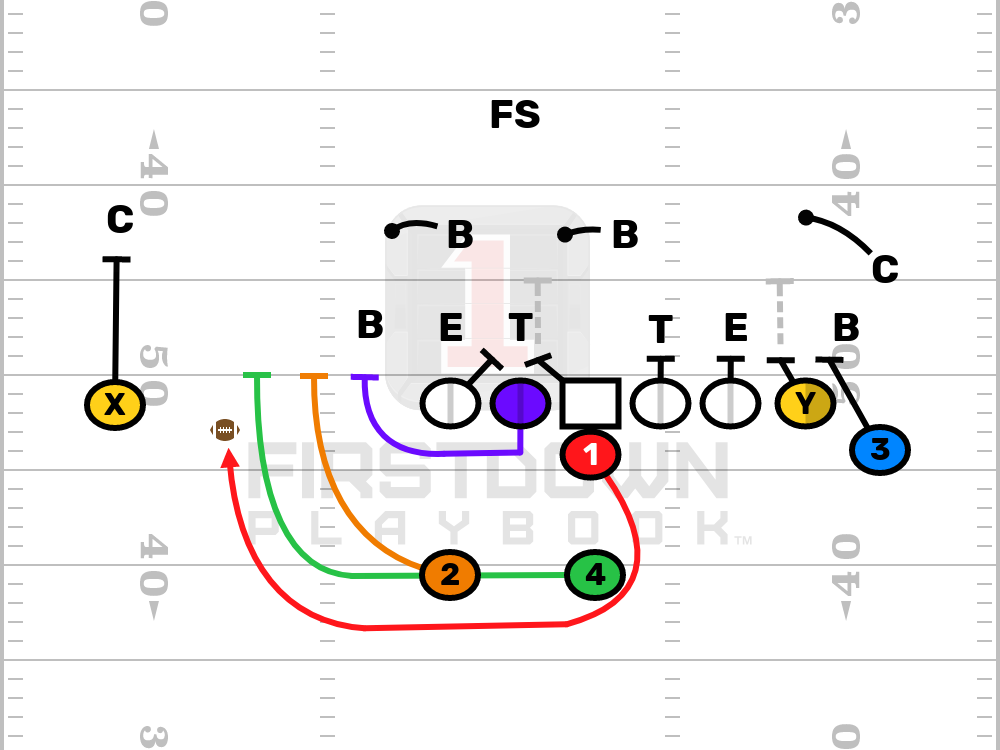 QB G Sweep Weak vs 6-2 | Editable Football Play Drawing