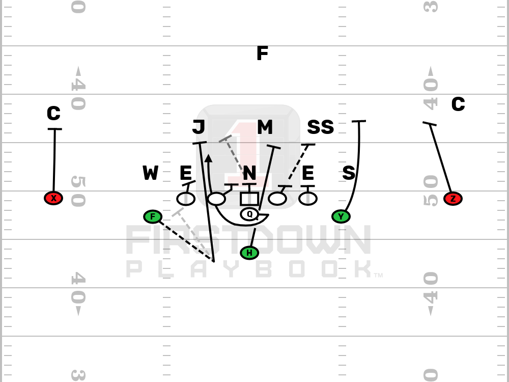 QB Misdirection Iso vs 3-4 Closed | Editable Football Play Drawing