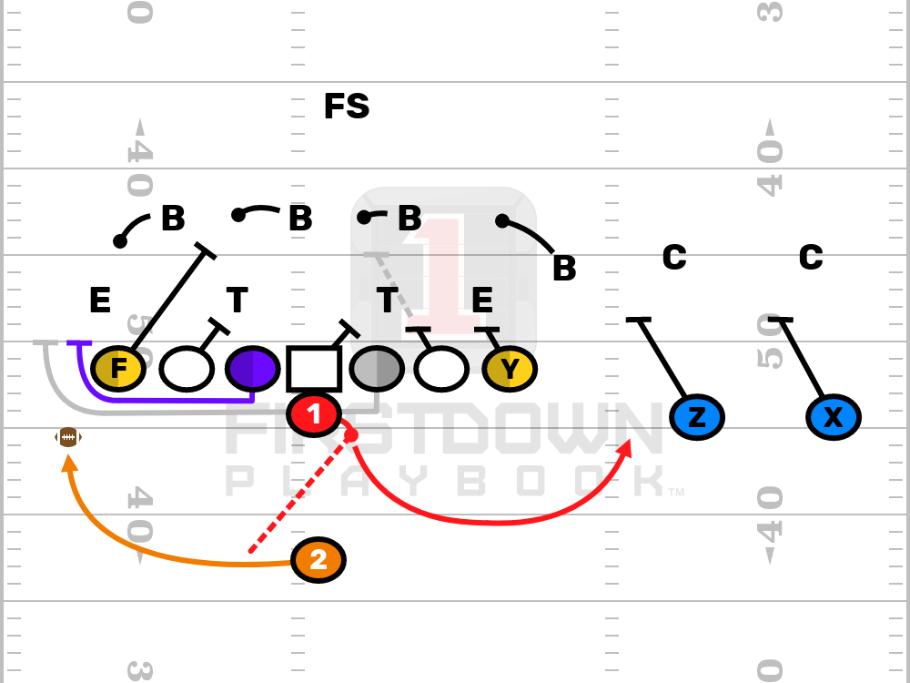 G Sweep Weak vs 4-4 Split | Editable Football Play Drawing