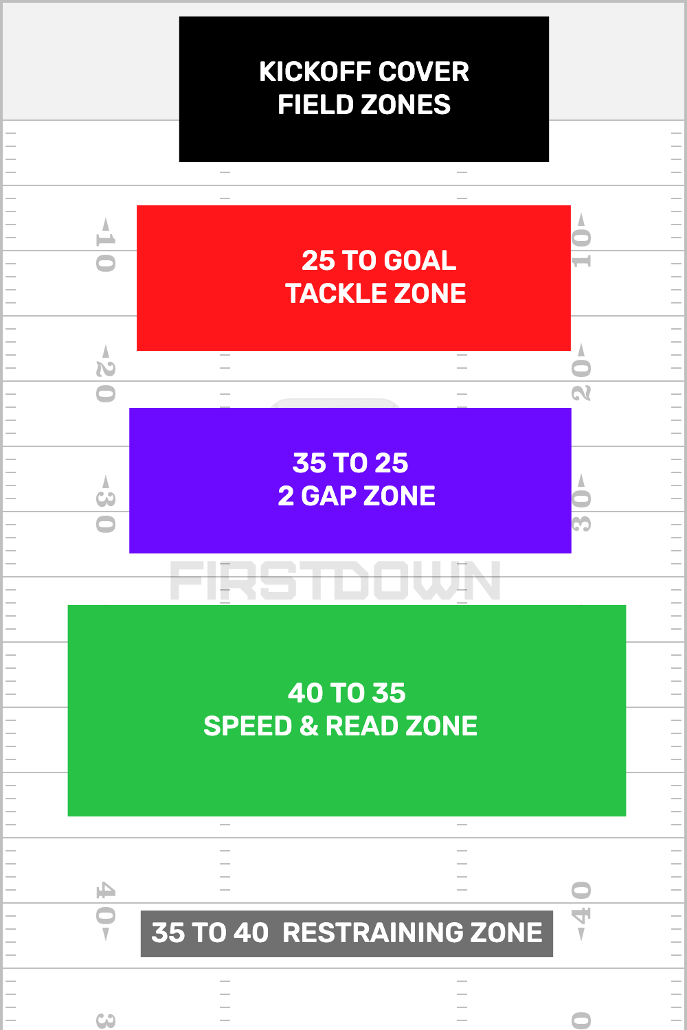 High School Field Zone Chart | Editable Football Play Drawing