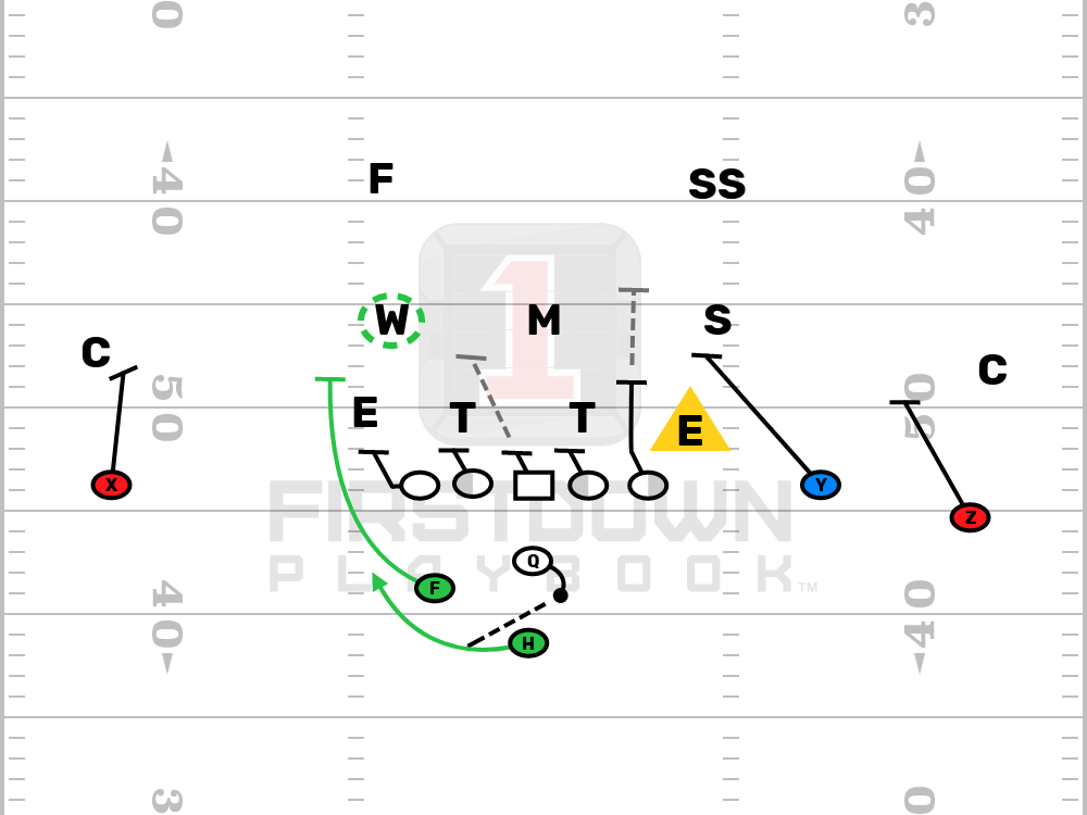 Toss Bob vs 4-3 Under Open | Editable Football Play Drawing