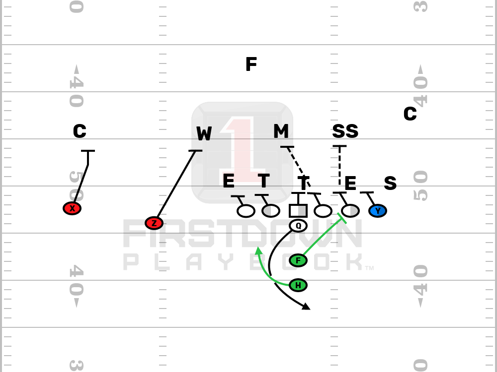 Inside Zone Weak vs 4-3 Under Closed | Editable Football Play Drawing