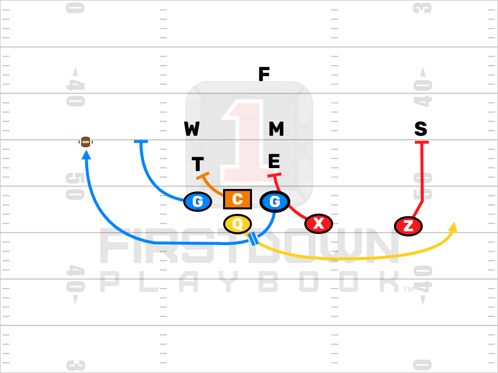 QB Sweep End Around Vs 2-3 Even | Editable Football Play Drawing