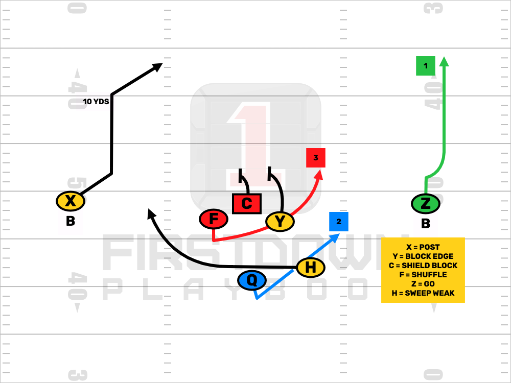 Shuffle RPO | Editable Football Play Drawing