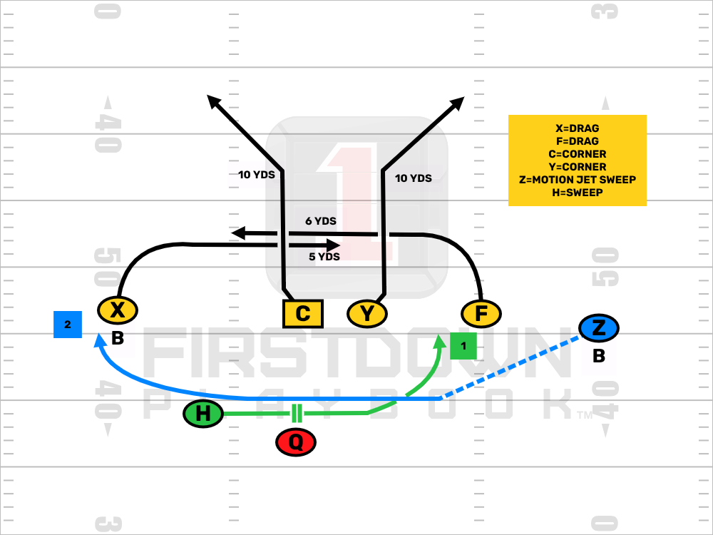 Jet Sweep RPO | Editable Football Play Drawing