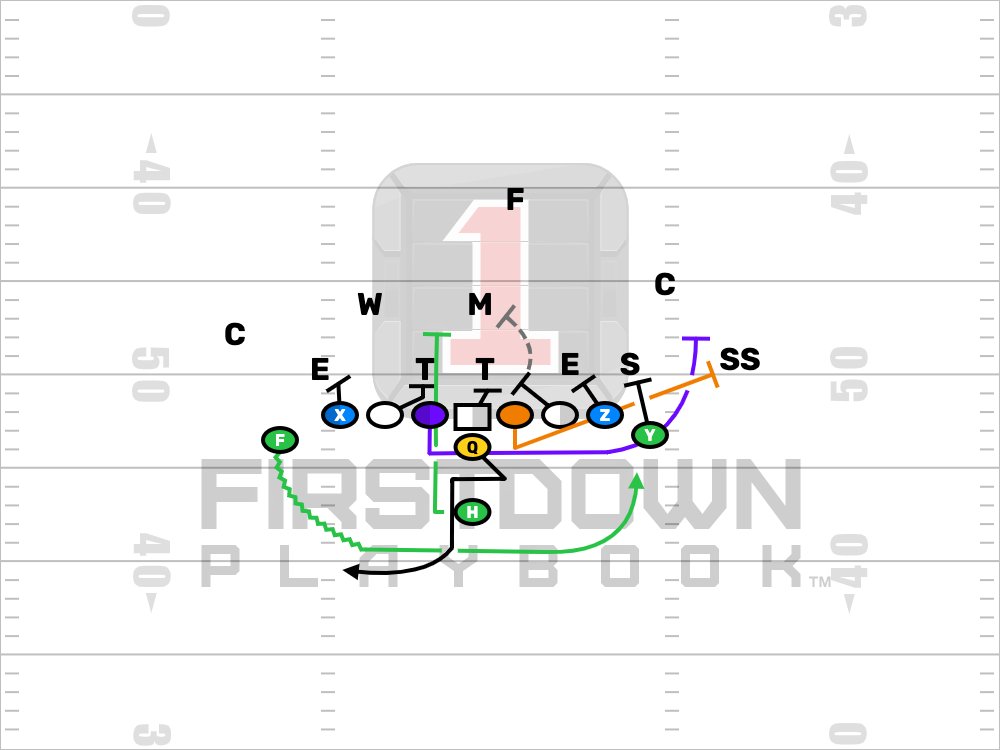 Buck Sweep vs 4-3 Under | Editable Football Play Drawing
