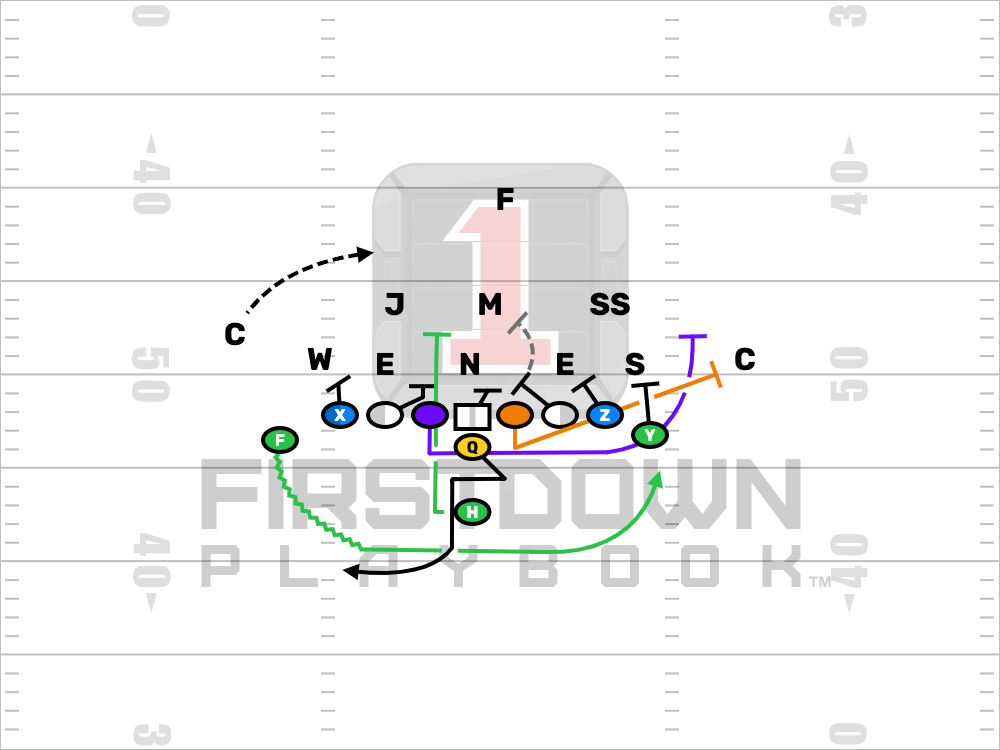 Buck Sweep vs 3-4 | Editable Football Play Drawing