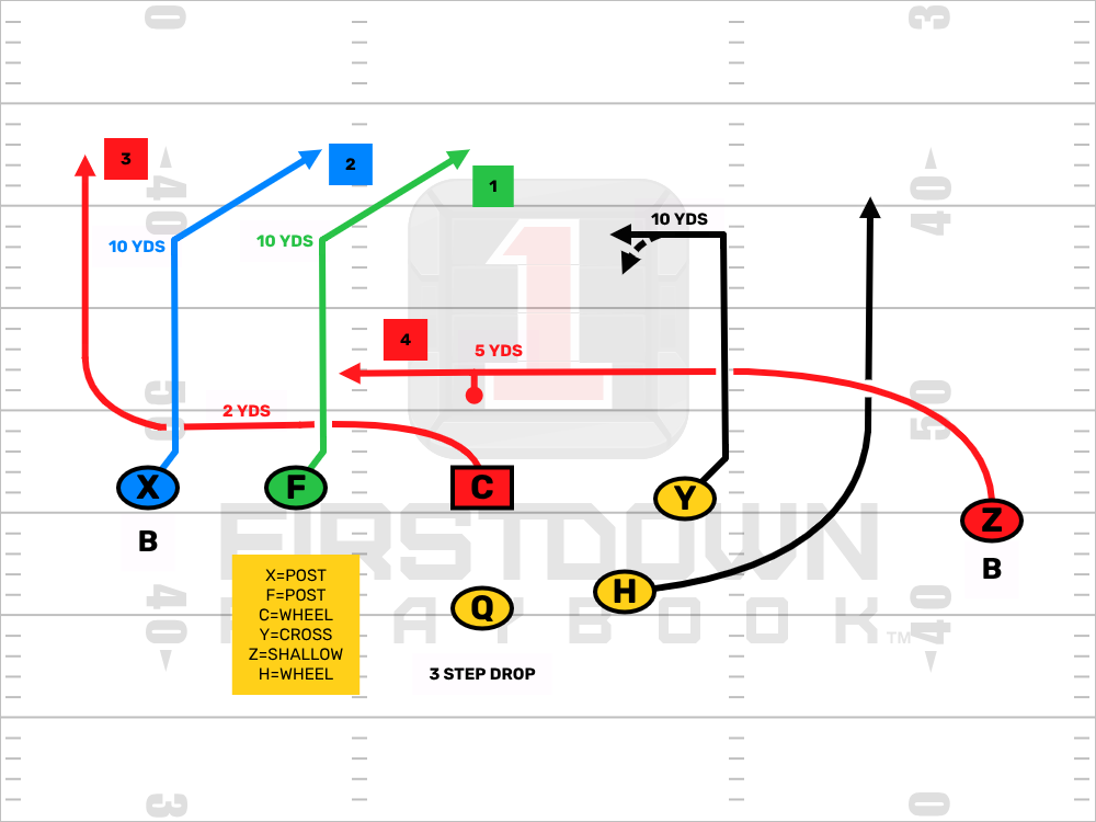 Double Post Wheel | Editable Football Play Drawing
